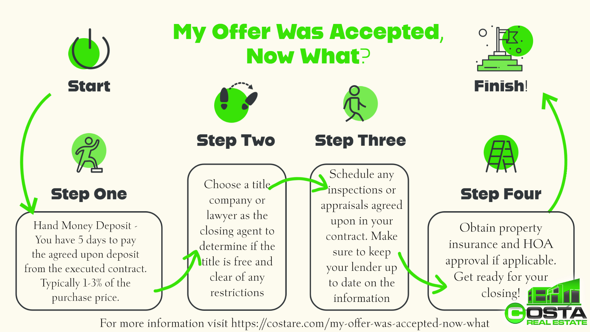 My Offer Was Accepted, Now What| Costa Real Estate